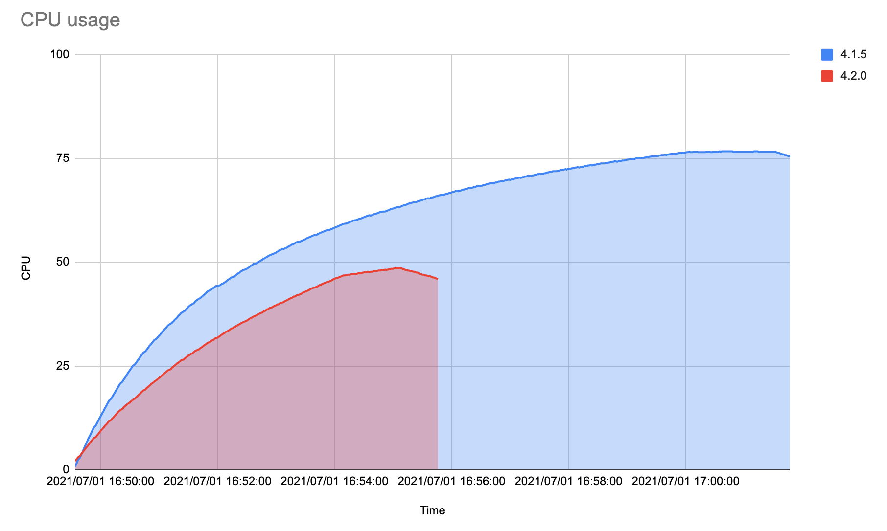 Vulnerability Detector Performance During The Scan · Issue 9188 · Wazuhwazuh · Github 