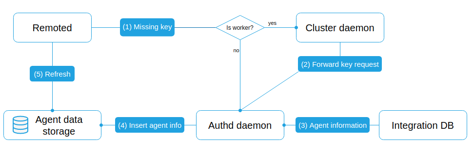 Let Authd poll a key to an external server (port key polling module) · Issue #10399 · wazuh ...
