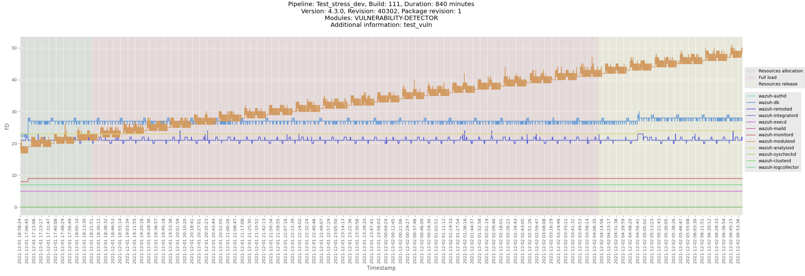 File Descriptor Leak In Vulnerability Detector · Issue 11163 · Wazuhwazuh · Github
