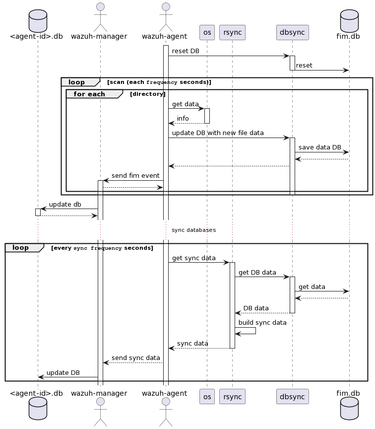 Replace Fim Db Implementation With Dbsync And Rsync · Issue 9103 · Wazuhwazuh · Github