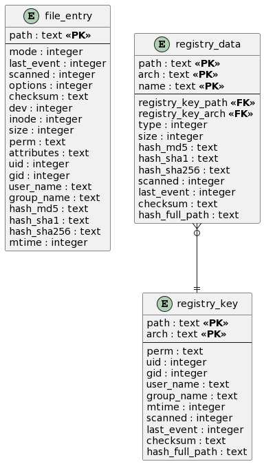 Replace Fim Db Implementation With Dbsync And Rsync · Issue 9103 · Wazuhwazuh · Github