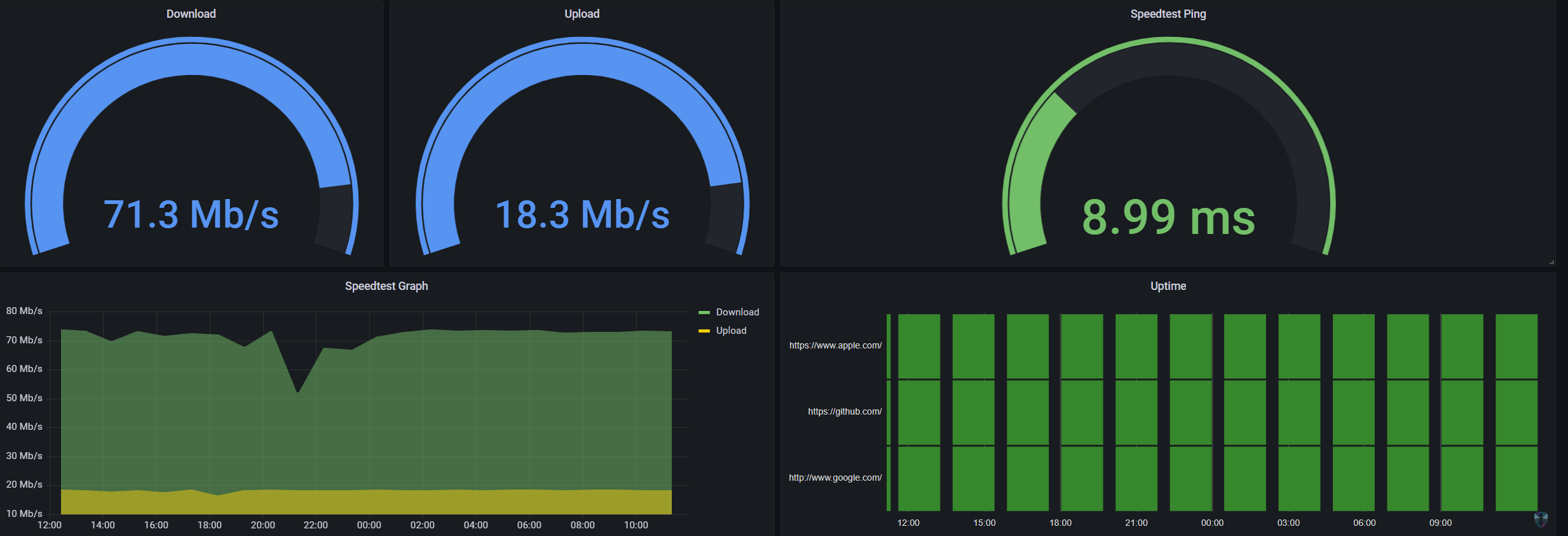 Graphs not loading over certain time intervals · Issue #472 · geerlingguy/internet-pi · GitHub