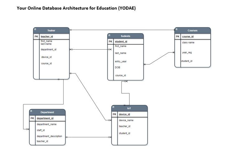 GitHub - JohnnyLouisTech/YODAESchoolWordpress