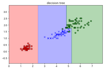 GitHub - sugakoji/scratch-decision-tree: スクラッチで決定木を作成