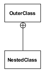 Representing nested/inner classes in UML class diagrams · Issue #364 · nus-cs2103-AY2324S1/forum ...