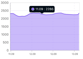 Wrong tooltip info shown on data ranga · Issue #1402 · syncfusion/flutter-widgets · GitHub