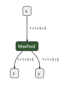 [Bug] parse the output number of MaxPool incorrectly · Issue #14614 · apache/tvm · GitHub