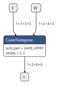 [Bug]: produce a wrong output shape for the ConvTranspose operator from ONNX frontend · Issue ...