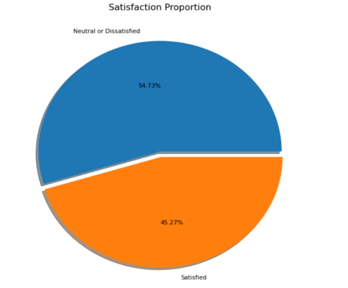 Github Myronaruj Airline Passenger Satisfaction