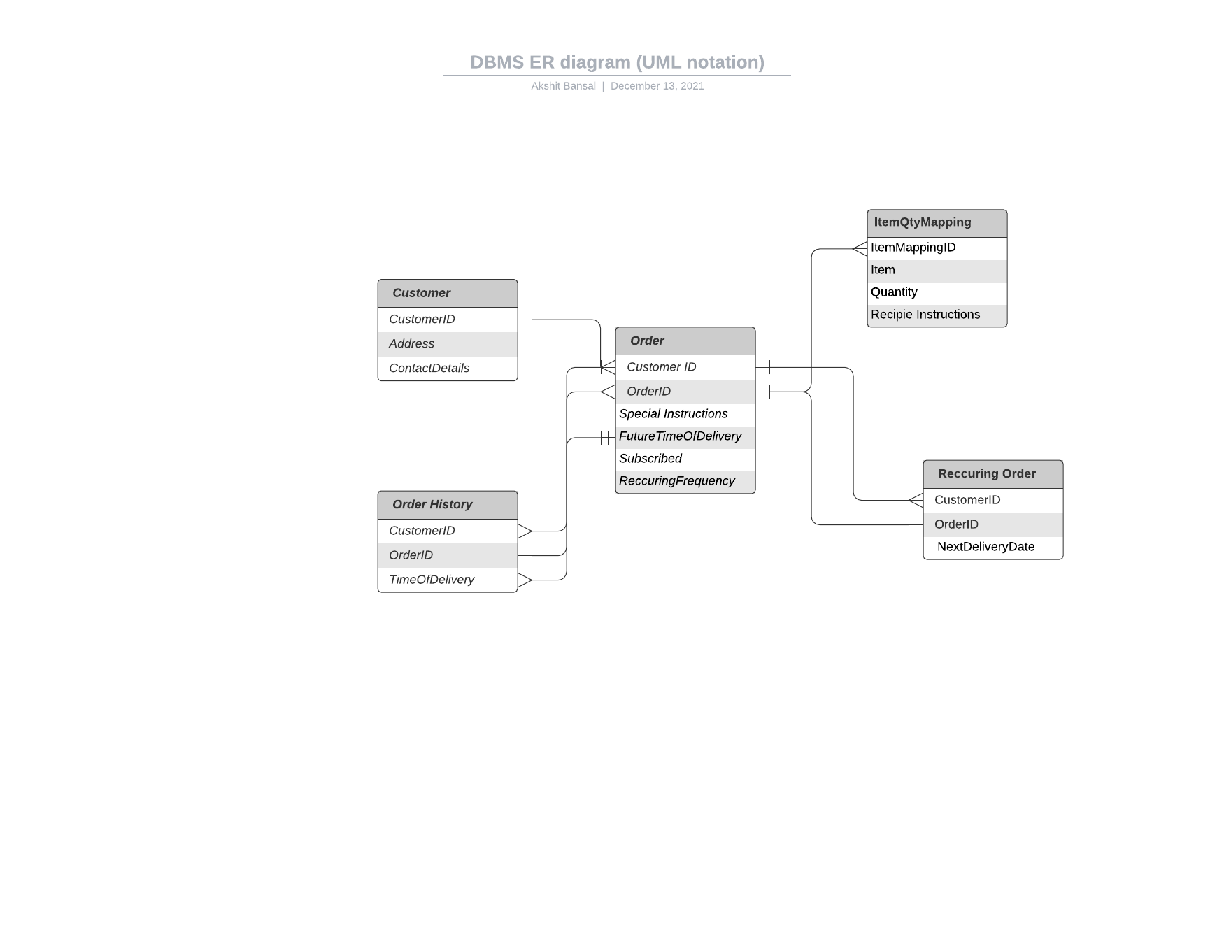 GitHub - CallmeAkshit/System-Design-Food-Ordering