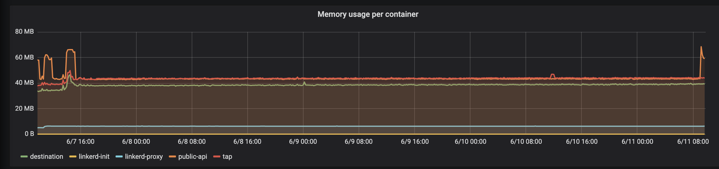 High memory usage on a destination controller · Issue #2839 · linkerd ...