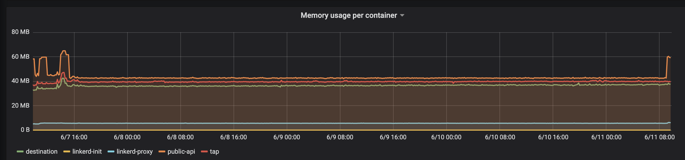 High memory usage on a destination controller · Issue #2839 · linkerd/linkerd2 · GitHub