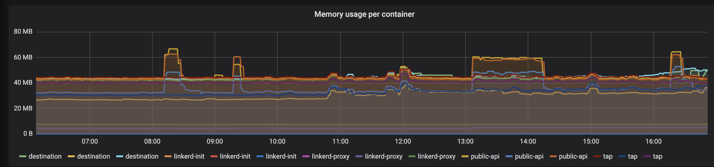 High memory usage on a destination controller · Issue #2839 · linkerd ...