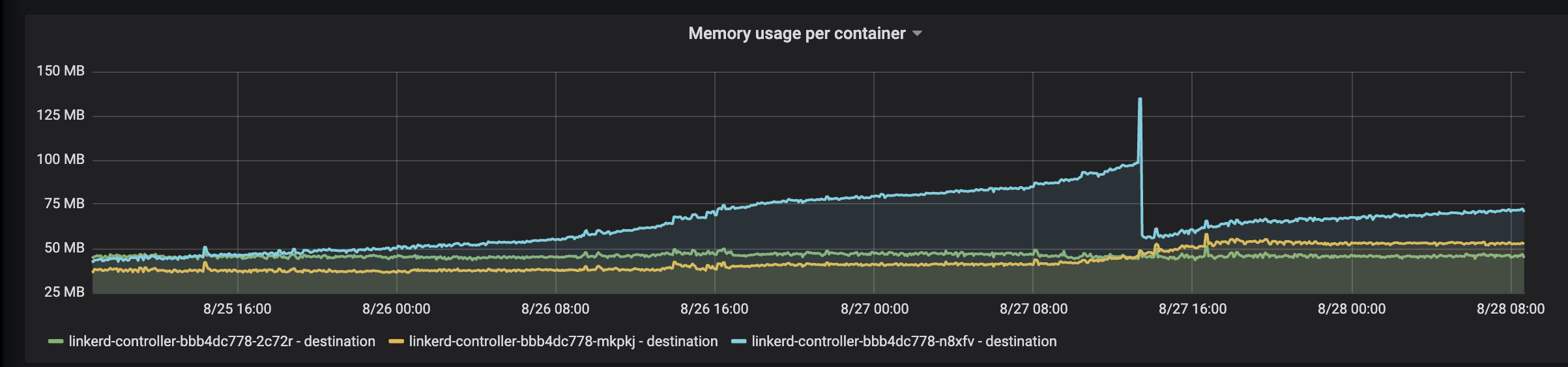 High memory usage on a destination controller · Issue #2839 · linkerd ...
