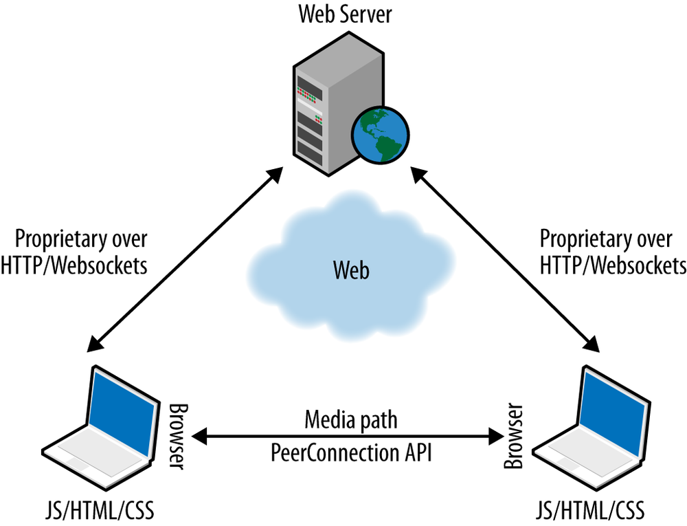GitHub - Josafath/simple-video-chat: Peer2Peer Connection in action