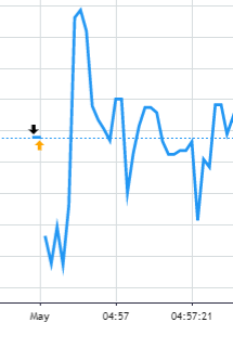 When I use SetMarkers on lineSeries, the time scale on the x-axis ...