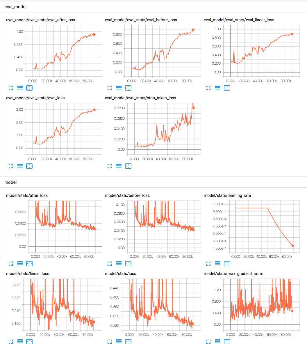 Why do I get bad results when I remove prenet dropout in synthesis ...