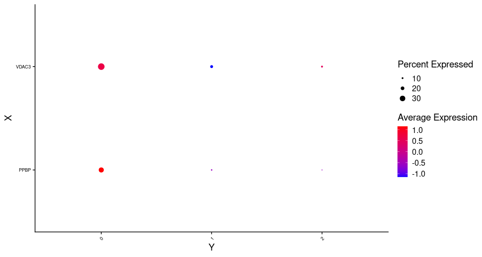 Change axis titles in DotPlot · Issue #4931 · satijalab/seurat · GitHub