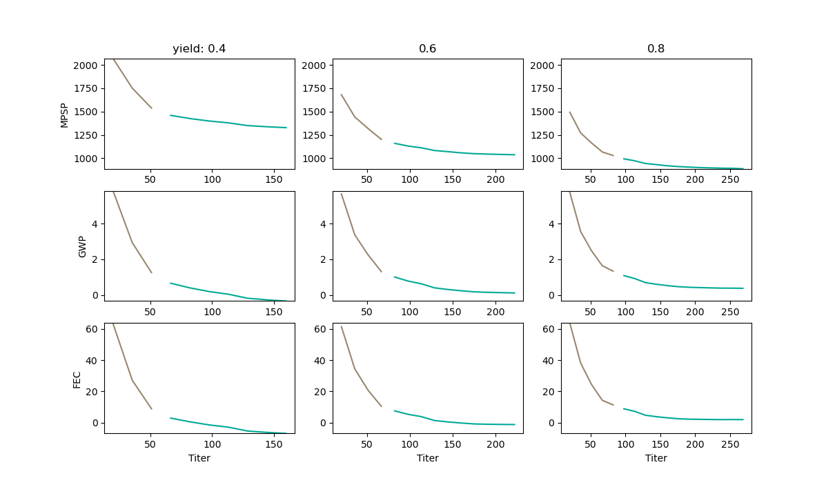 Persistent peculiarities in GWP and FEC TRY plots for the HP biorefinery · Issue #25 ...
