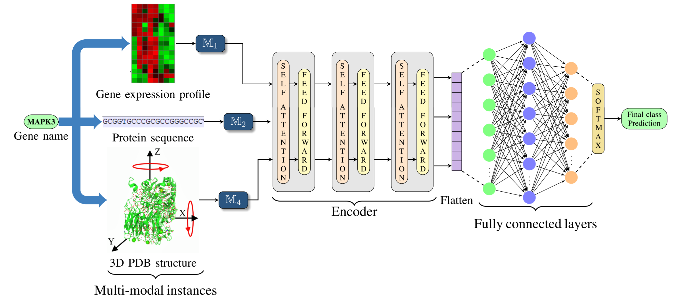 GitHub - duttaprat/DeePROG: An attention-based multi-modal deep ...