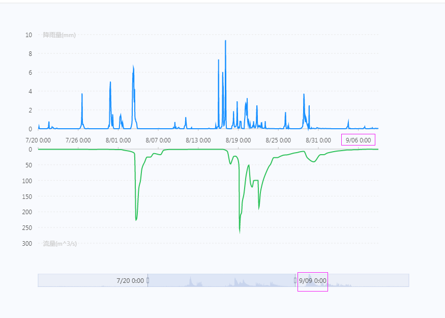 用slider插件后，图表数据展示不全 · Issue #302 · alibaba/BizCharts · GitHub