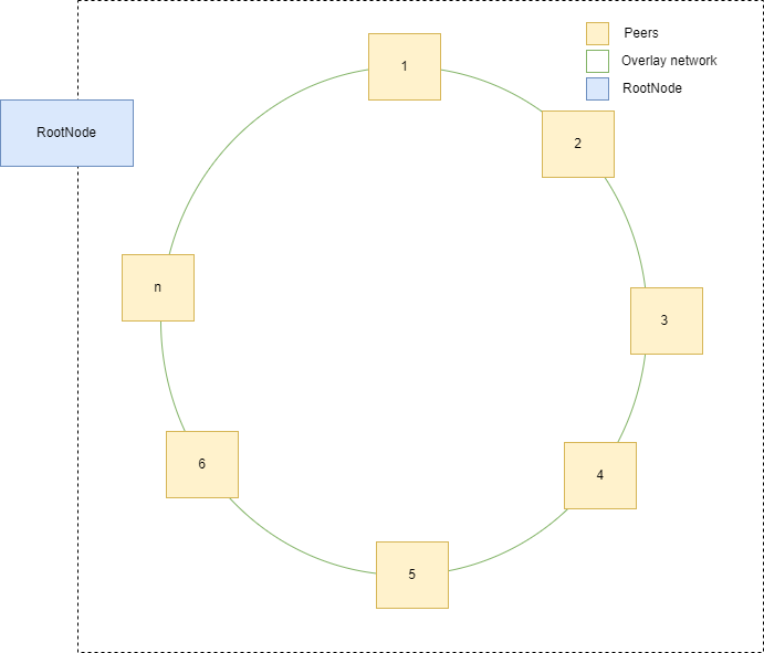 GitHub - sameerawickramasekara/SDHT: A simple Distributed hash table based on Chord protocol