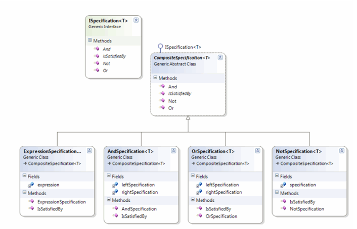 GitHub - dgmodesto/specification-pattern: Projeto criado com intuito de aplicar o padrão de ...
