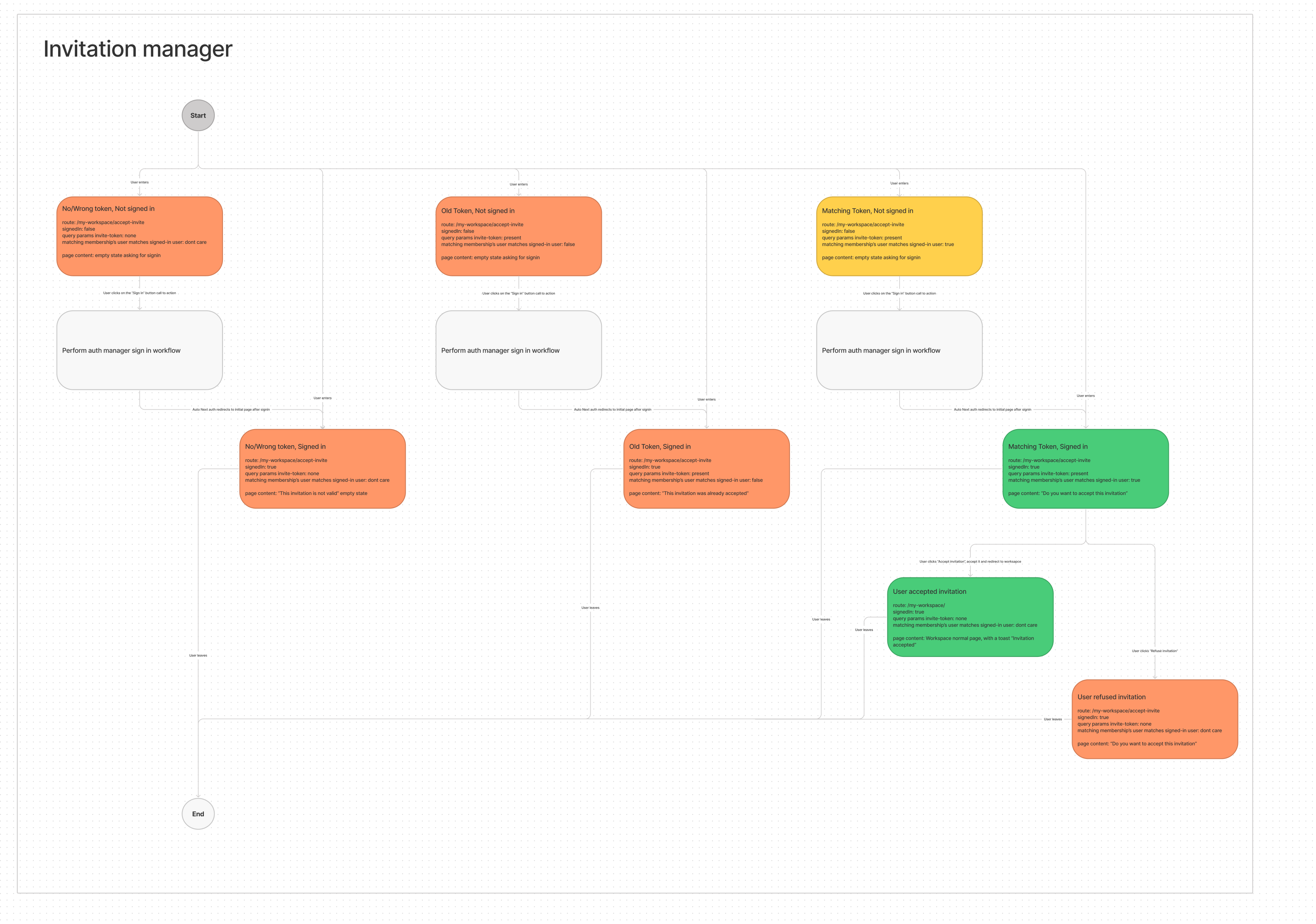 Invite a new member to join a workspace · Issue #461 · labelflow/labelflow · GitHub