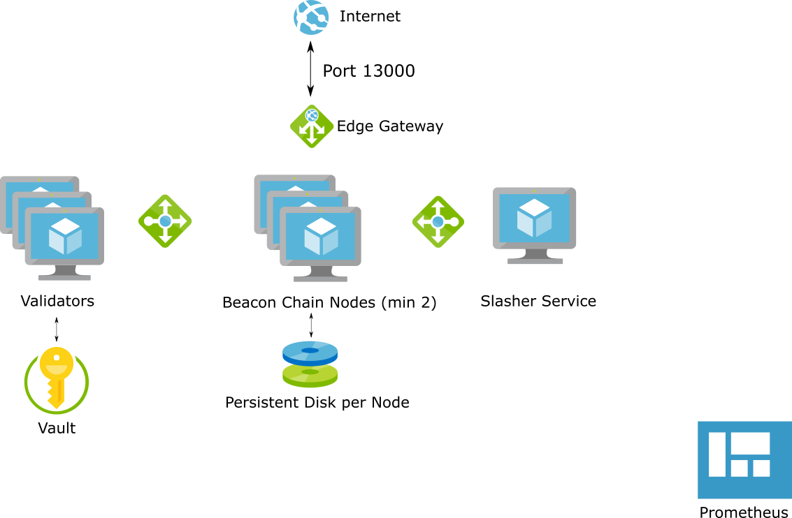 Allow gRPC Client Load Balancing · Issue #5132 · OffchainLabs/prysm · GitHub