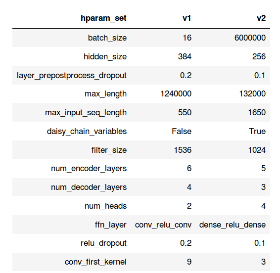 Question: Great difference of performance with hparams "transformer_librispeech_v1" and ...