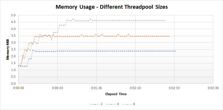 Memory increase on successive requests - http_listener on Linux · Issue #1481 · microsoft ...