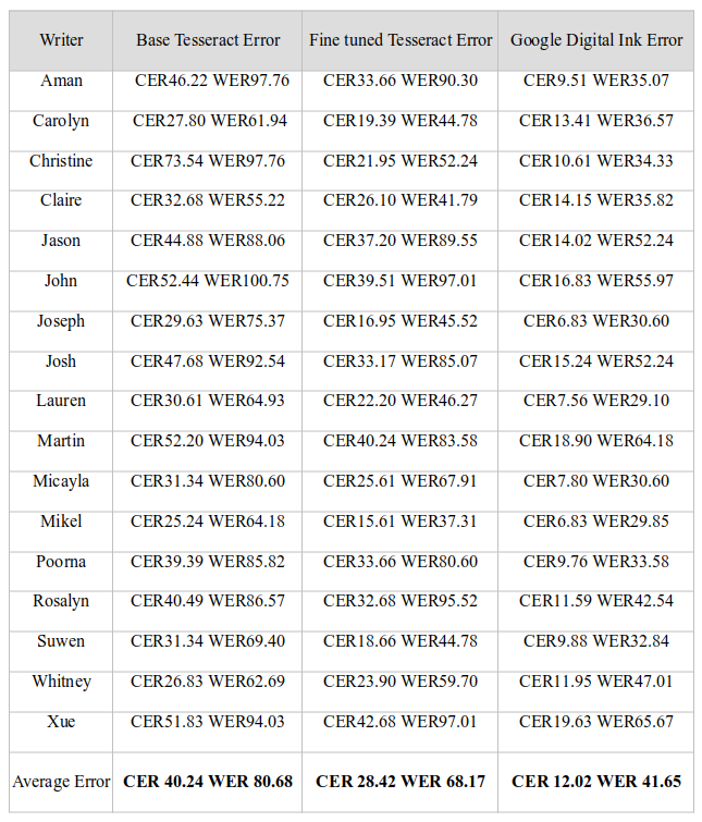 GitHub - rajeevbk/Handwritten-SourceCode-Recognition-For-Python