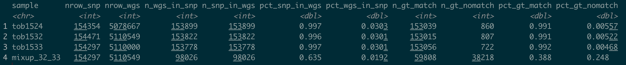 Concordance of SNPchip with WGS calls · Issue #4 · populationgenomics/tob-wgs · GitHub