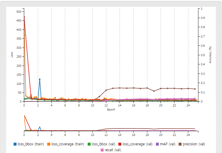 Loss and Accuracy graph of DetectNet (sample of DIGITS) do not same on DIGITS's site. · Issue ...