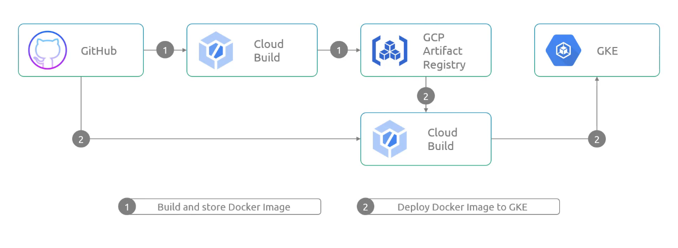 GitHub - DaveSV/GKE-DevOps-Project: End-to-end DevOps project in a sprint format implementing ...