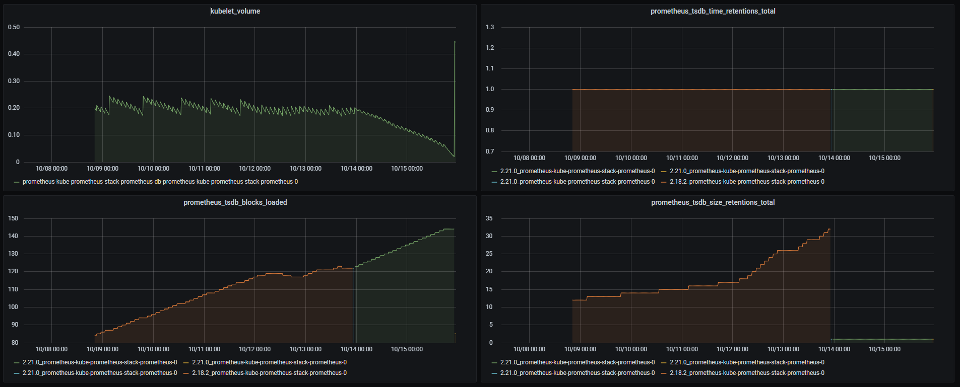Prometheus 2 19 Retention Not Working · Issue 8005 · Prometheus Prometheus · Github