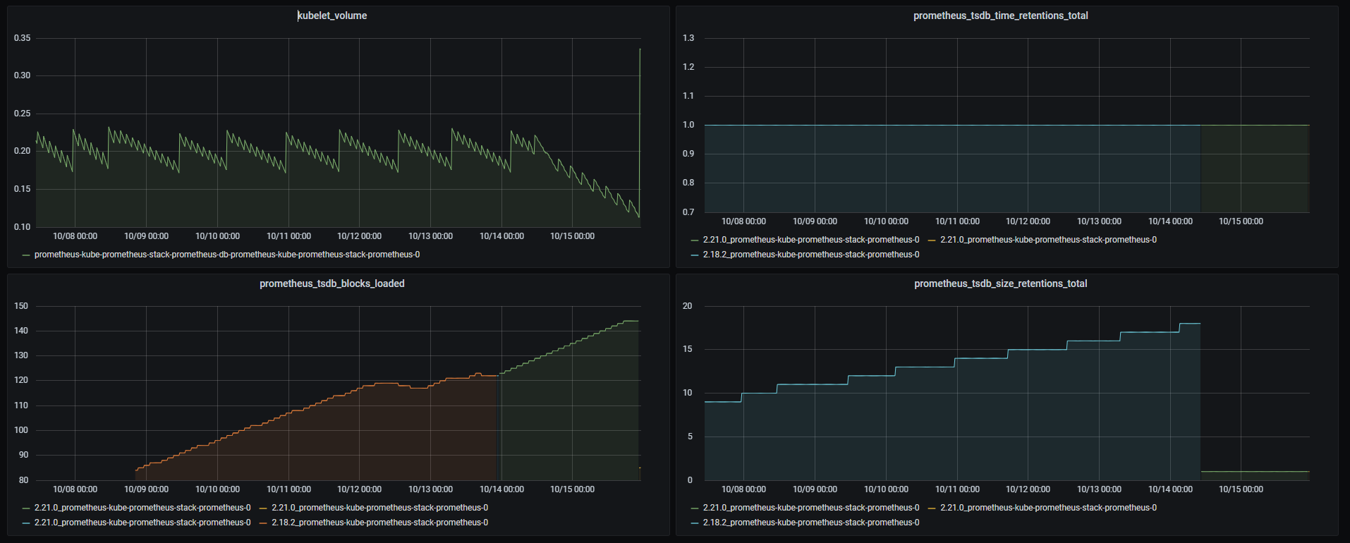 Prometheus 2 19 Retention Not Working · Issue 8005 · Prometheus Prometheus · Github