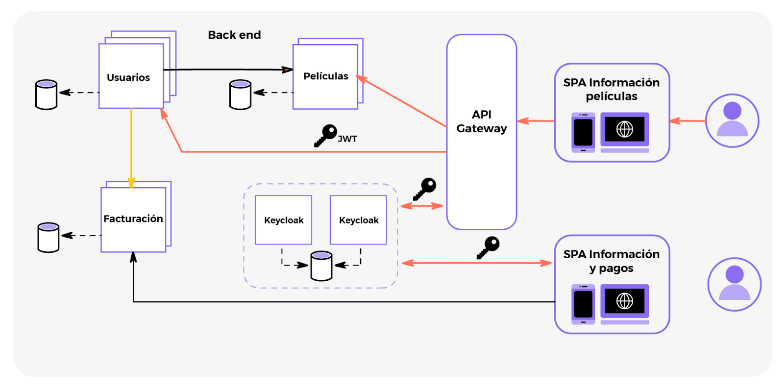 GitHub - CabreraRod/Oauth2-Keycloak-Exam-Digital-House: Online Movie system develop with Spring ...