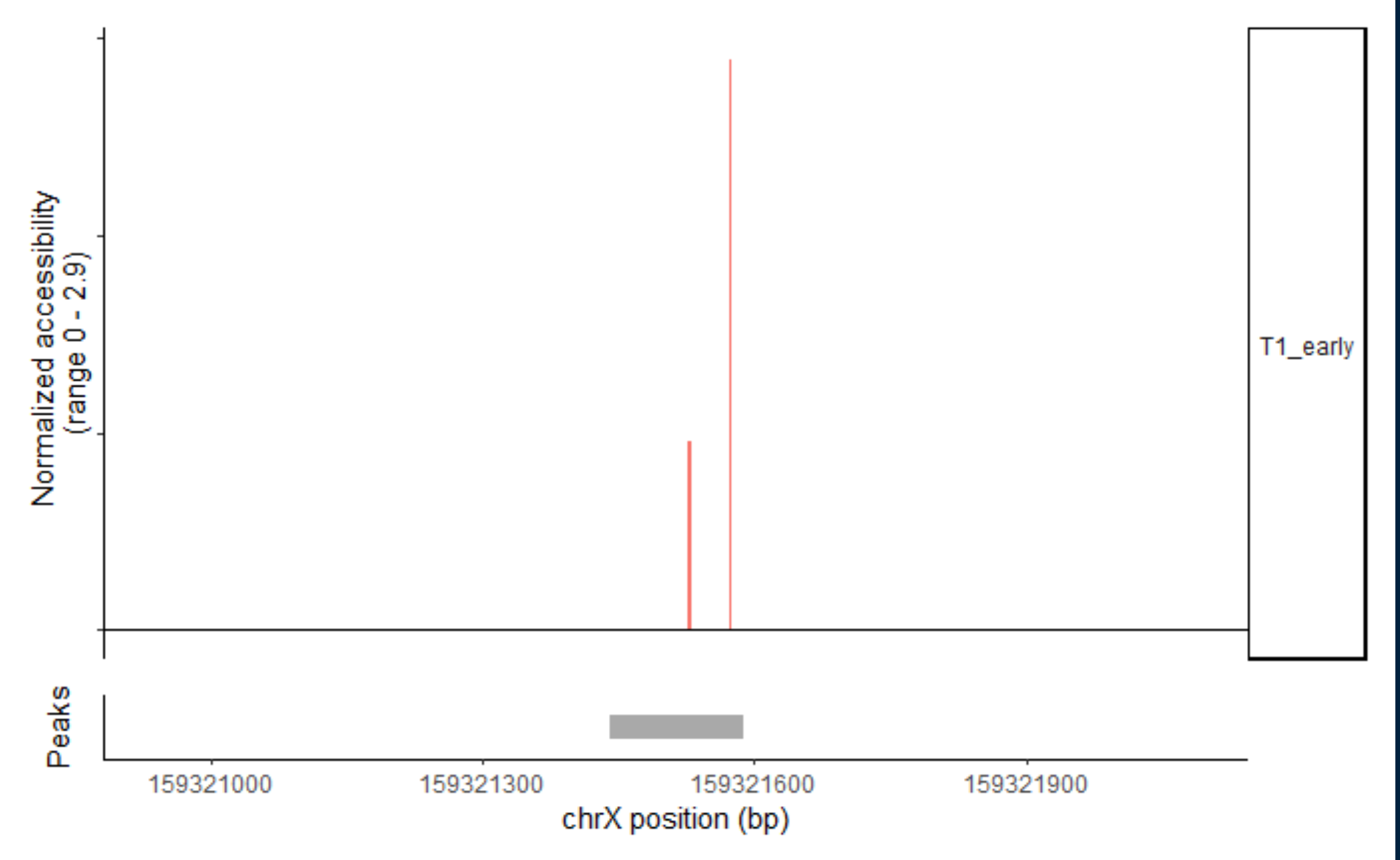 Coverage plot does not appear to be showing large peaks · Issue #174 · stuart-lab/signac · GitHub