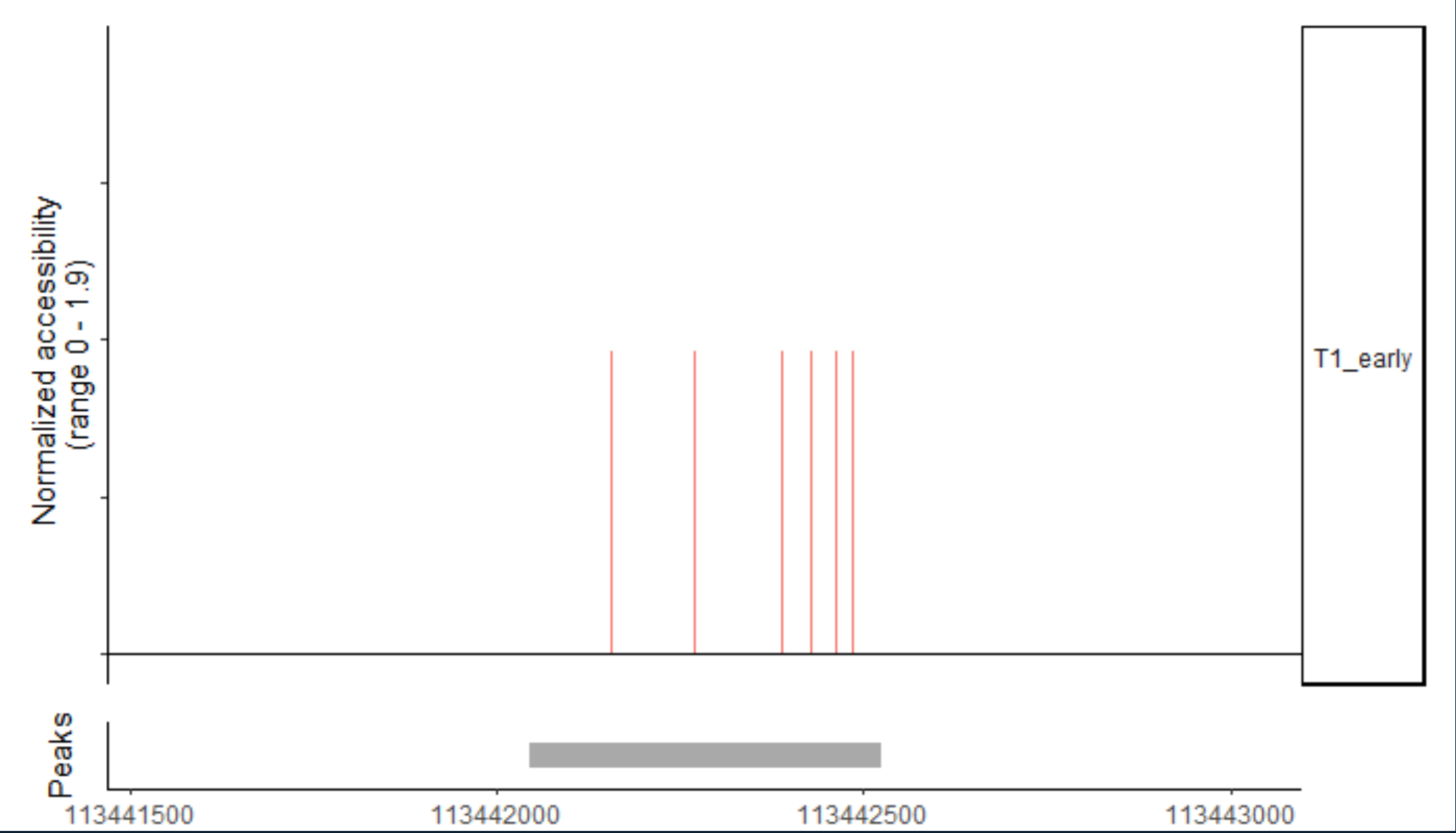 Coverage plot does not appear to be showing large peaks · Issue #174 ...