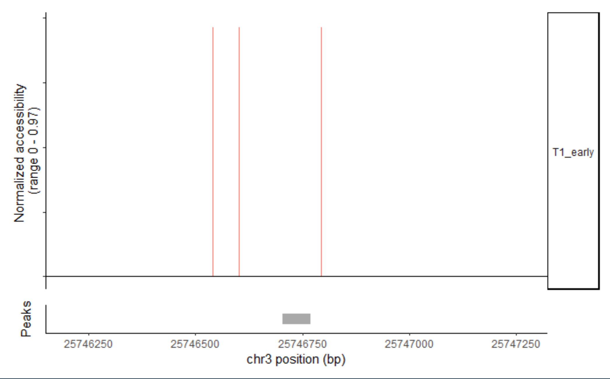 Coverage plot does not appear to be showing large peaks · Issue #174 · stuart-lab/signac · GitHub