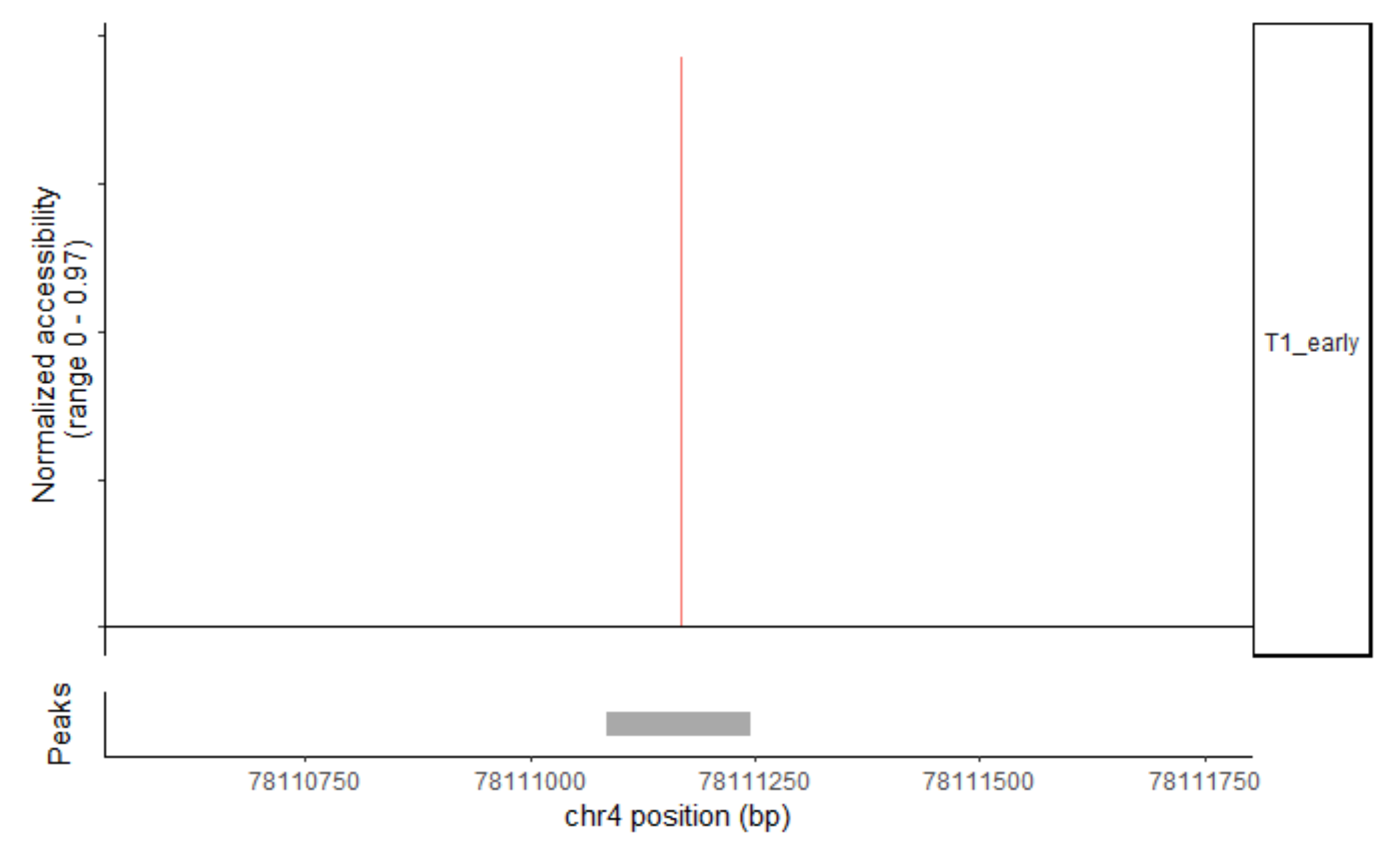 Coverage plot does not appear to be showing large peaks · Issue #174 · stuart-lab/signac · GitHub