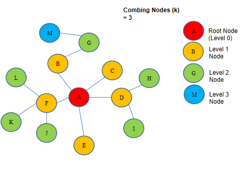 GitHub - Anmolrahul/Combing-Traversal: Finding a particular node in a graph using DFS and BFS ...
