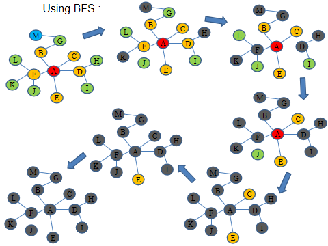 GitHub - Anmolrahul/Combing-Traversal: Finding a particular node in a graph using DFS and BFS ...