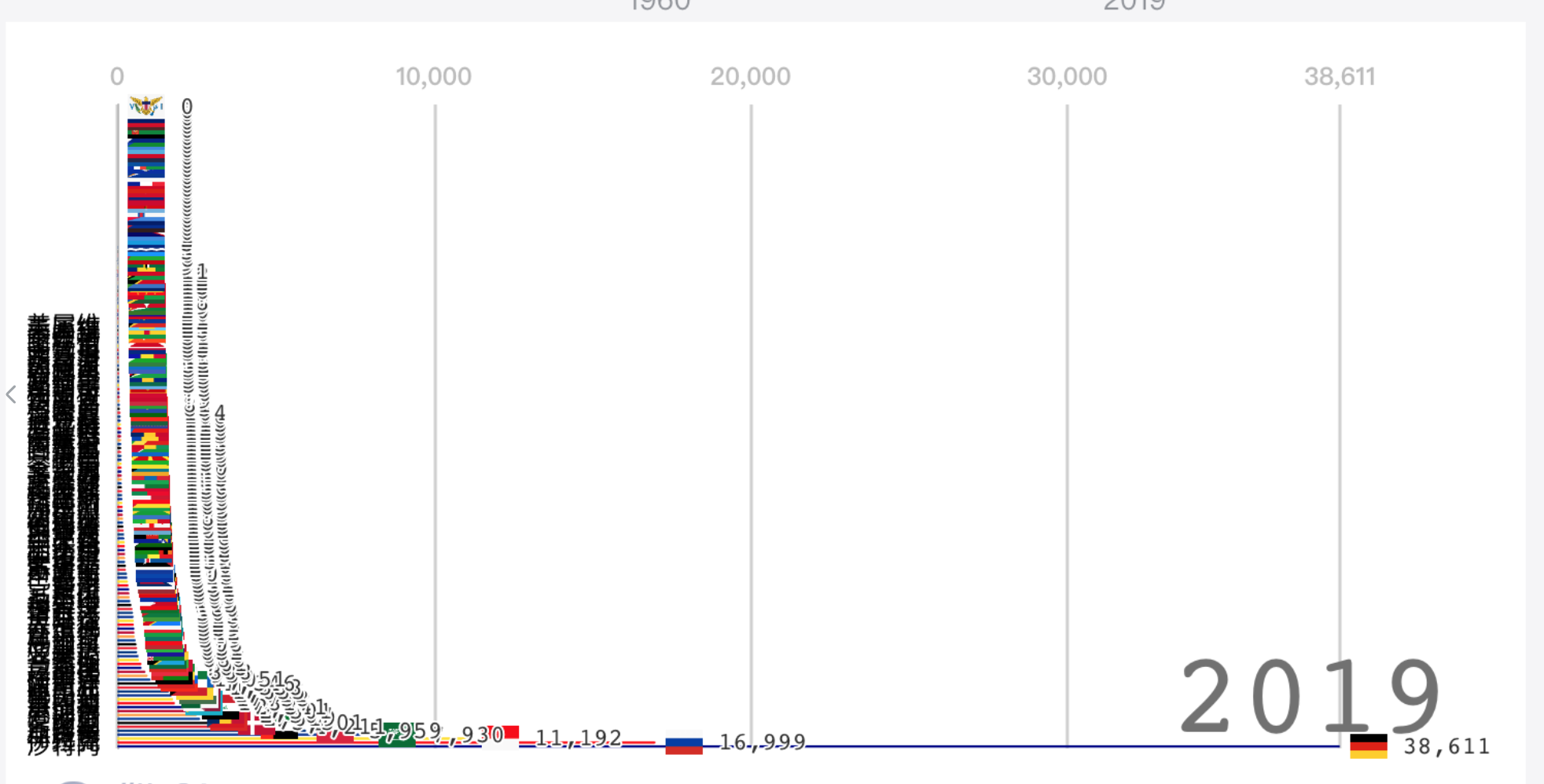 yAxis.axisLabel lost! return null character 柱状图升序的时候y轴文字丢失 · Issue #14664 · apache/echarts · GitHub