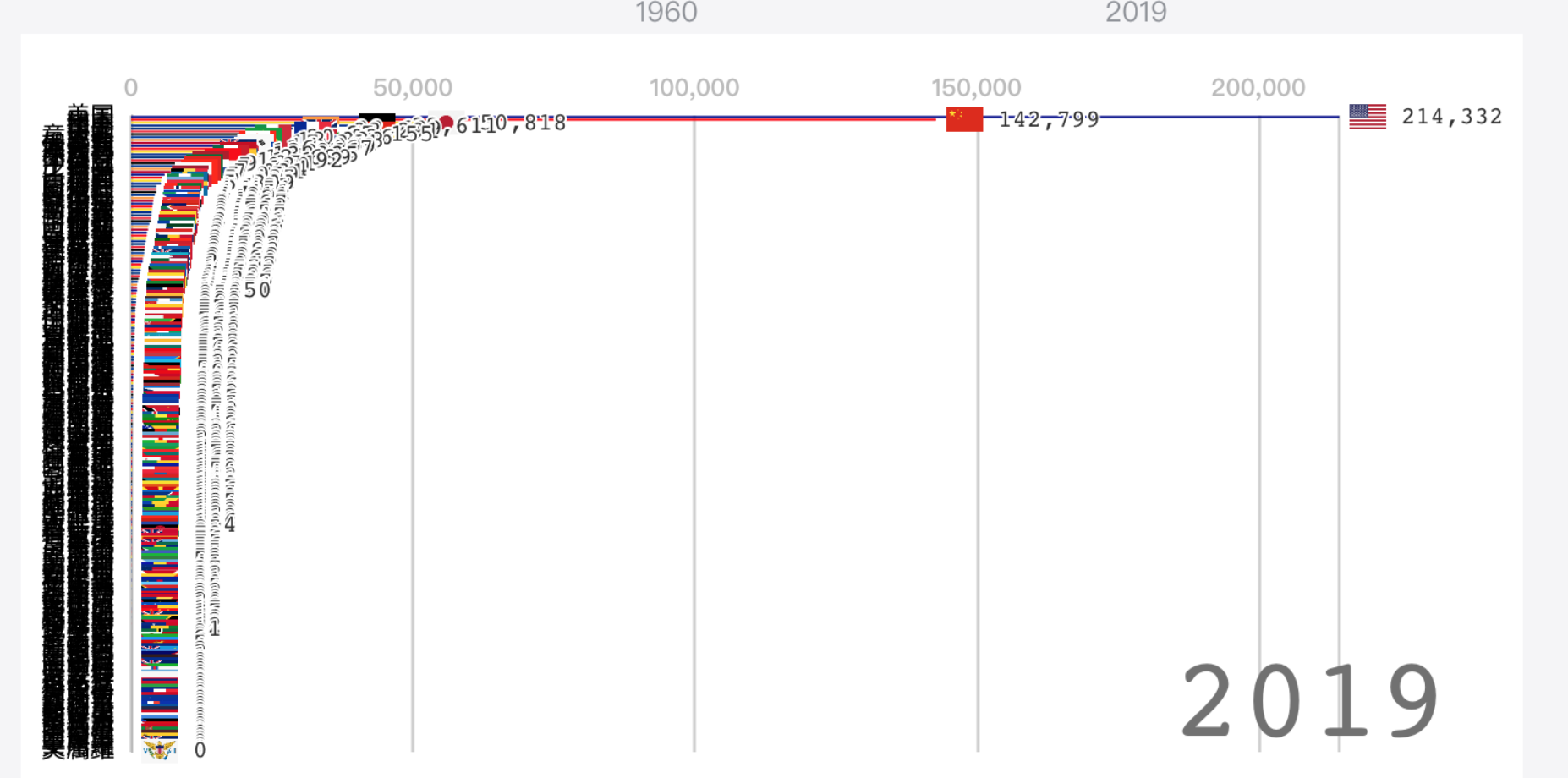 yAxis.axisLabel lost! return null character 柱状图升序的时候y轴文字丢失 · Issue #14664 · apache/echarts · GitHub