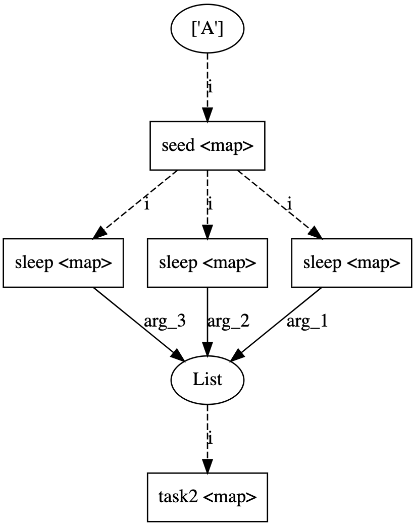 Improve Flow Runner To Enable More Task Parallelism 