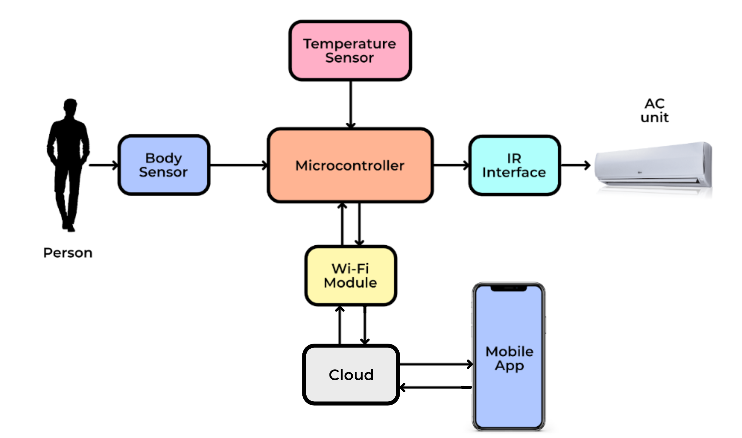 GitHub - osfieldgaga/ac_controller_mobile_app