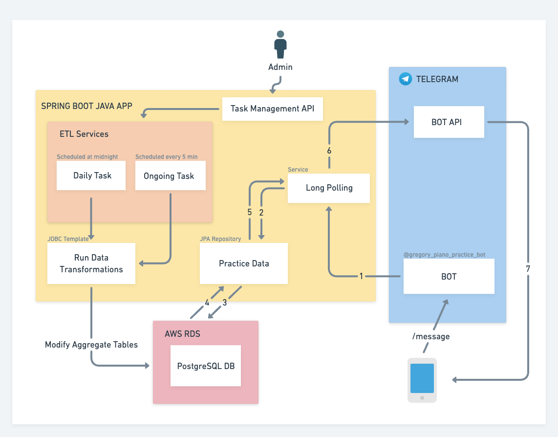 GitHub - povorozniuk/piano-practice