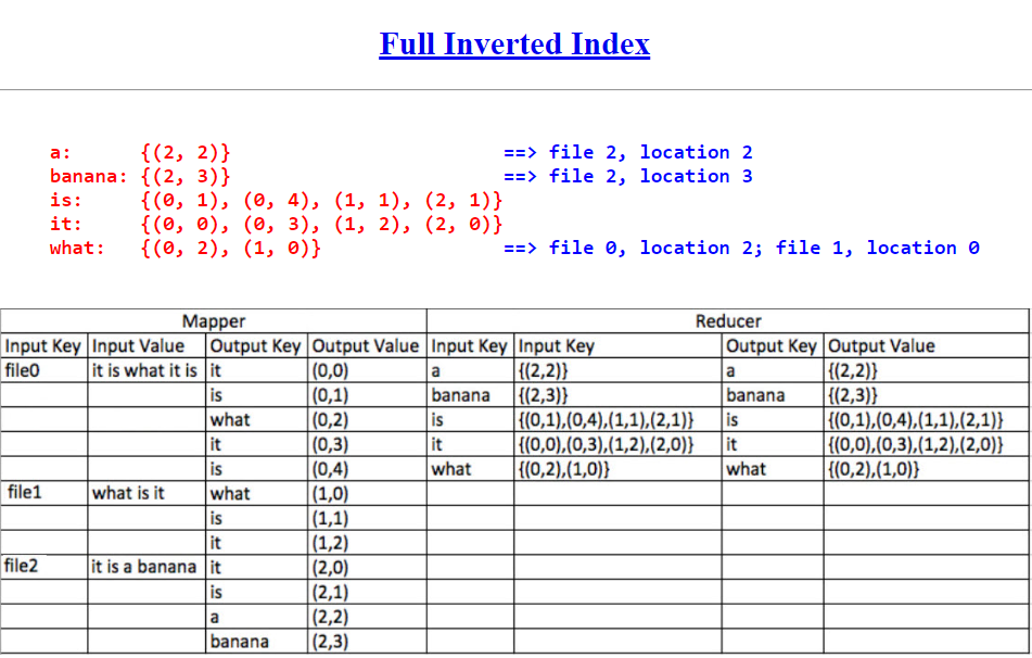 GitHub - franketang/Cloud-Computing: MapReduce with Fully Inverted Index
